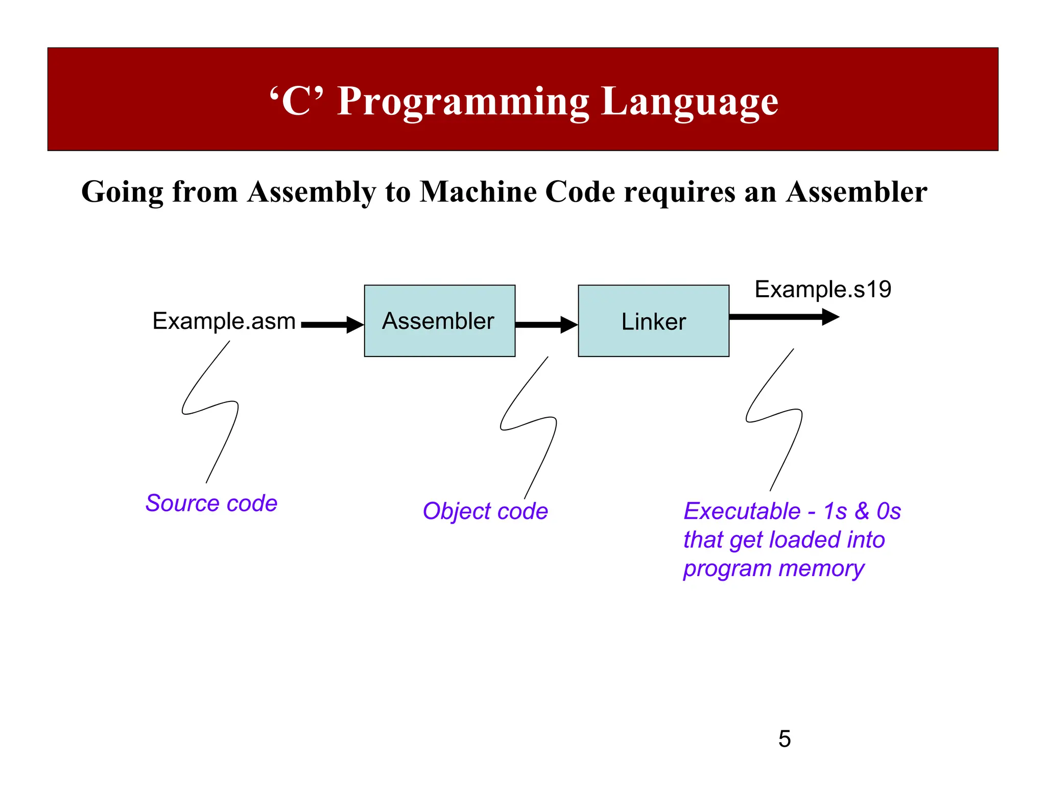 Lenguaje de Programación en C Presentacion | PDF