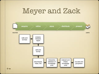 Knowledge Management Cycle