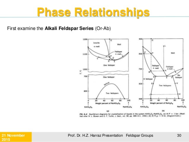 Ternary diagram of feldspars - unohon