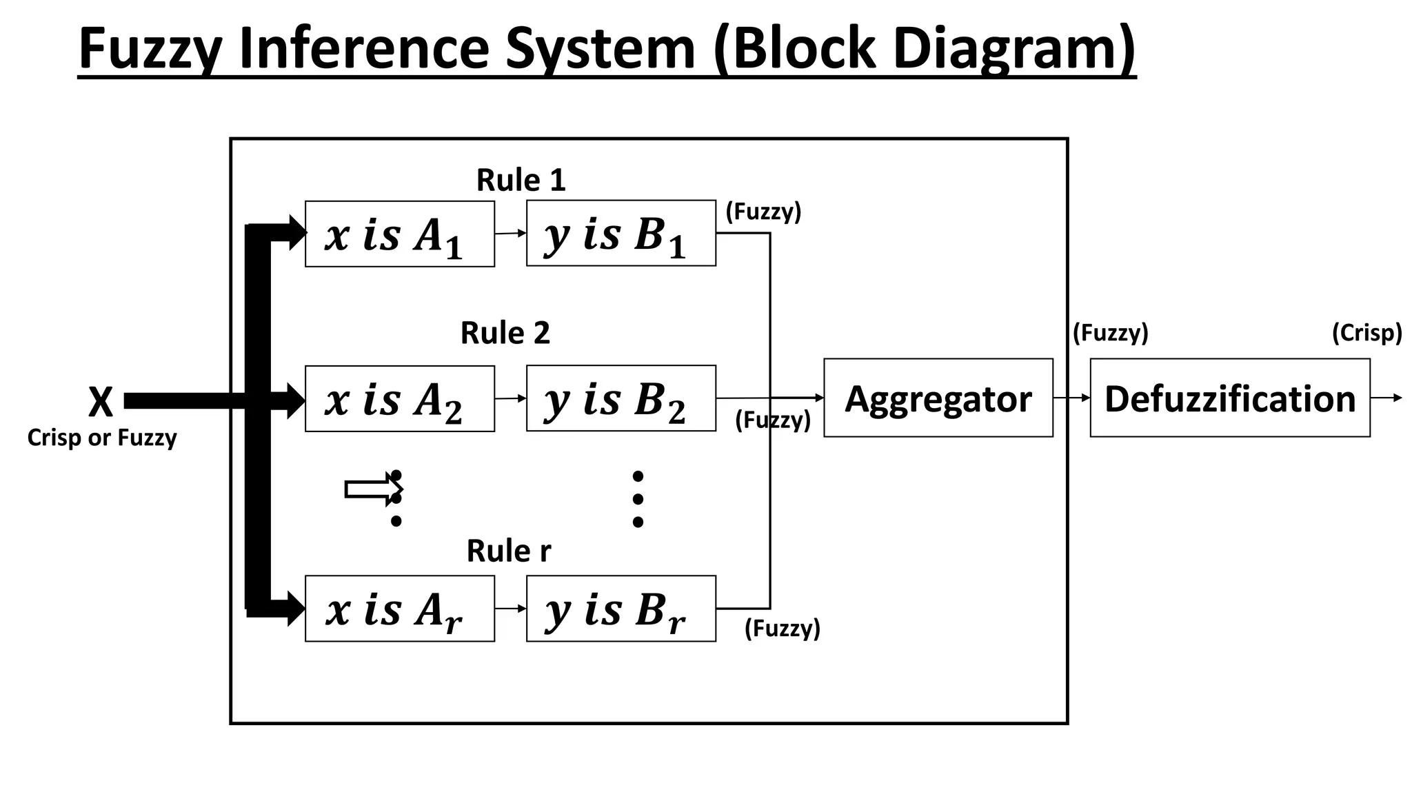 Lecture 3 fuzzy inference system | PDF