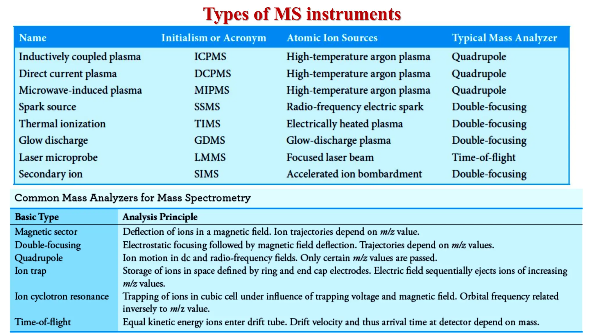 Lecture 3 - ICP MS- chemistry B2 course. | PDF