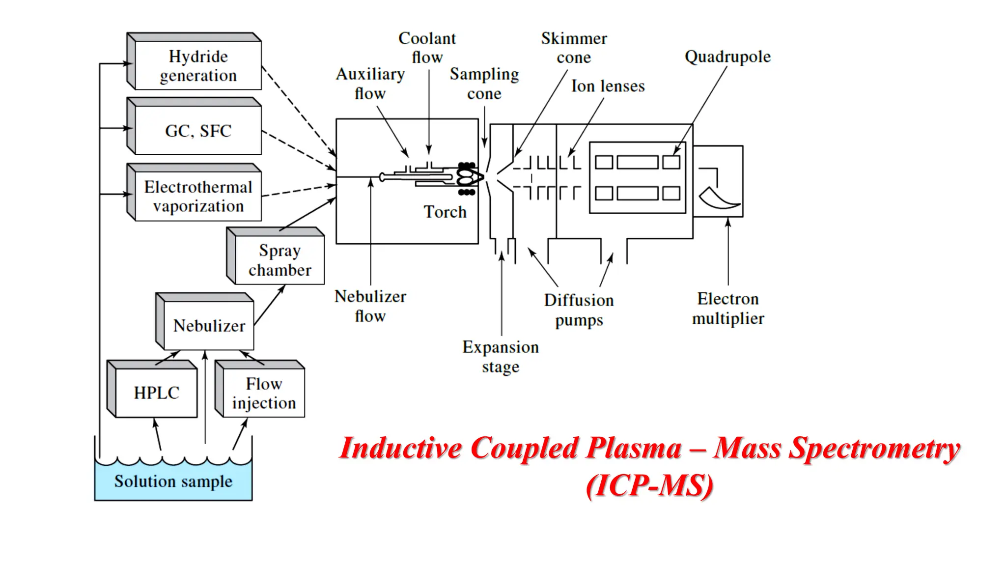 Lecture 3 - ICP MS- chemistry B2 course. | PDF
