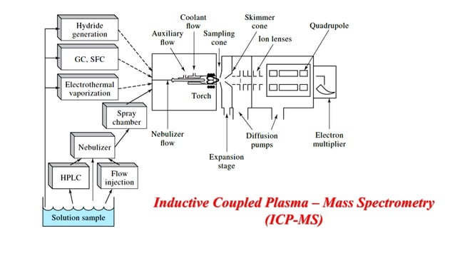 Lecture 3 - ICP MS- chemistry B2 course. | PDF