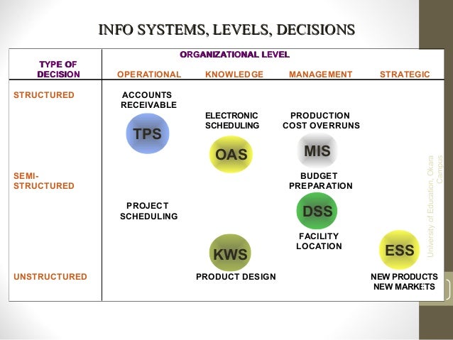 Information System & Organizational System