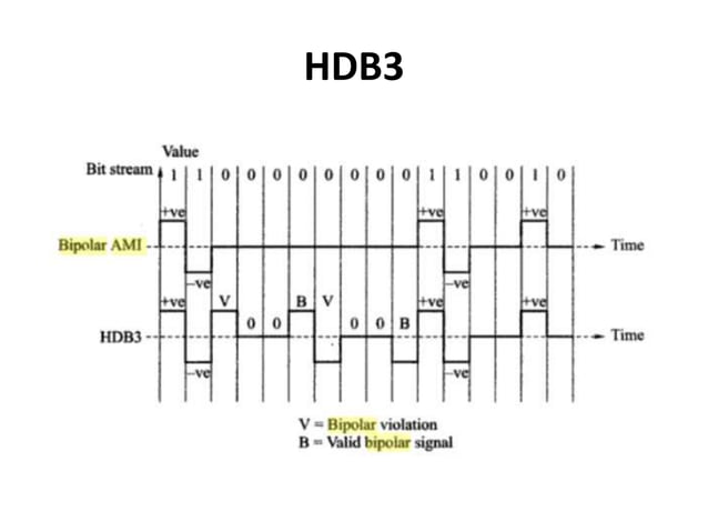 Lecture notes eng - Line Coding New.ppt
