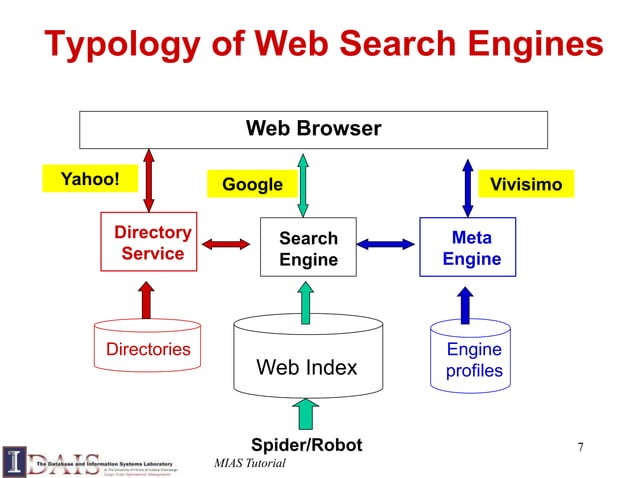 Lecture3 information retrival _web .ppt