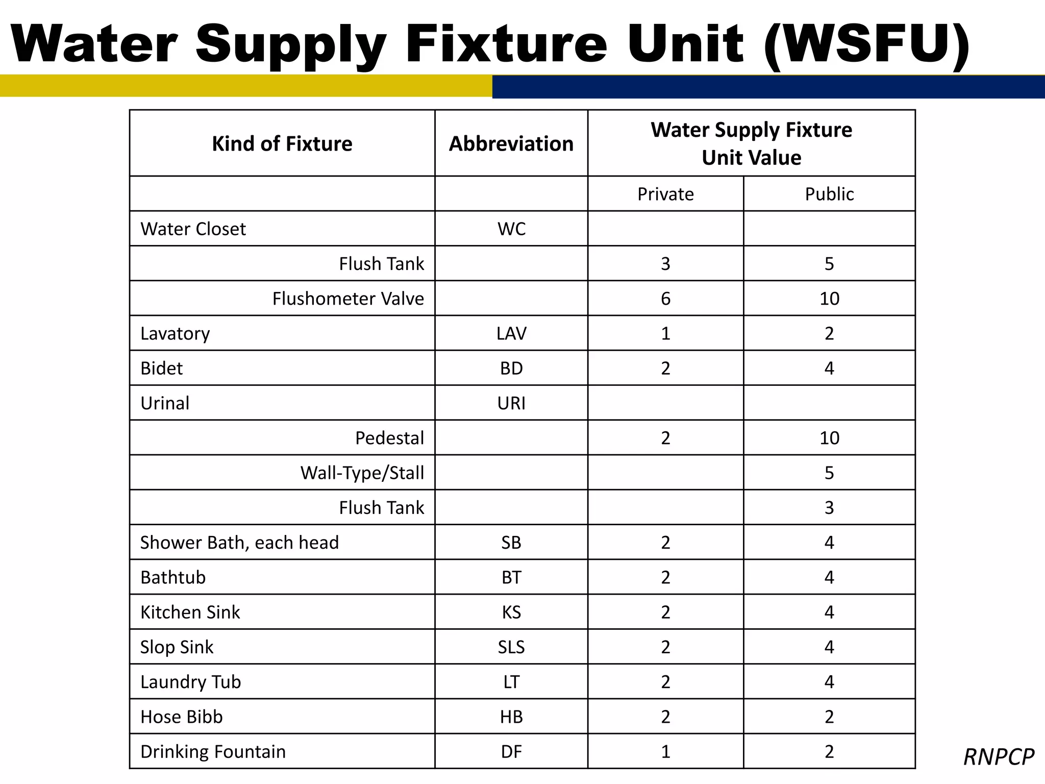 Lecture 3 - Part 2 Plumbing Fixtures.pdf
