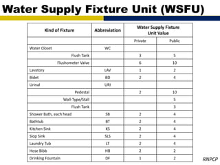 Lecture 3 - Part 2 Plumbing Fixtures.pdf