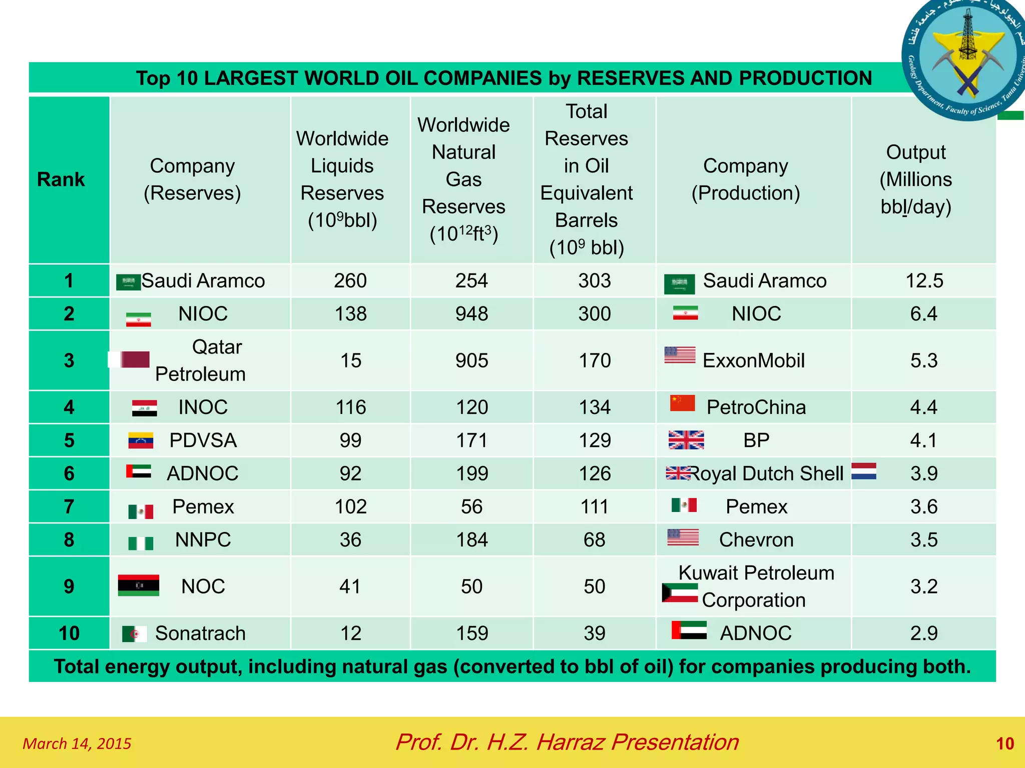PETROLEUM INDUSTRY STRUCTURE | PDF