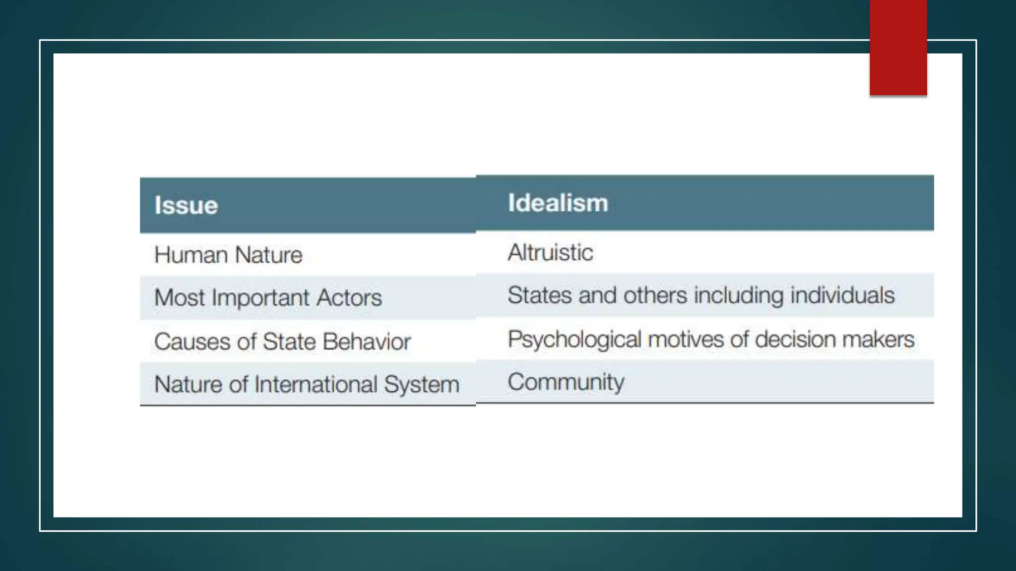 Lecture 3 - The concept of Realism Vs Liberalism.How different theorist ...