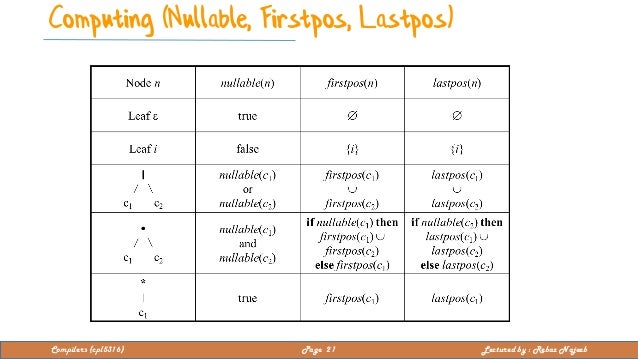 Lecture 3 RE NFA DFA