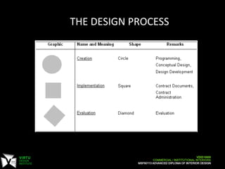Lecture 3 - Research & Design Process - Commercial-Institutional ...