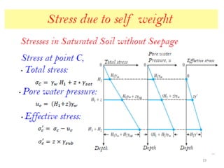 Lecture 3 stresses in soil mass | PDF