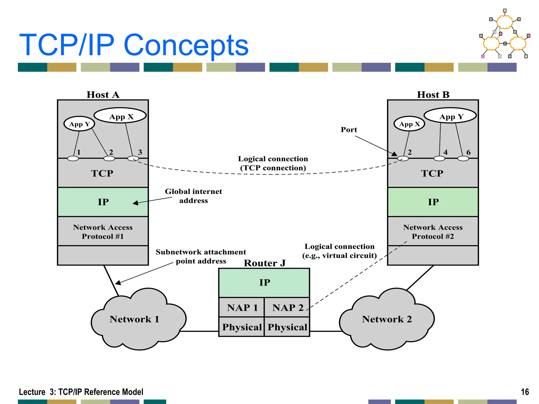 Lecture 3-TCP vs UDP Network Layer Reference Model.pdf