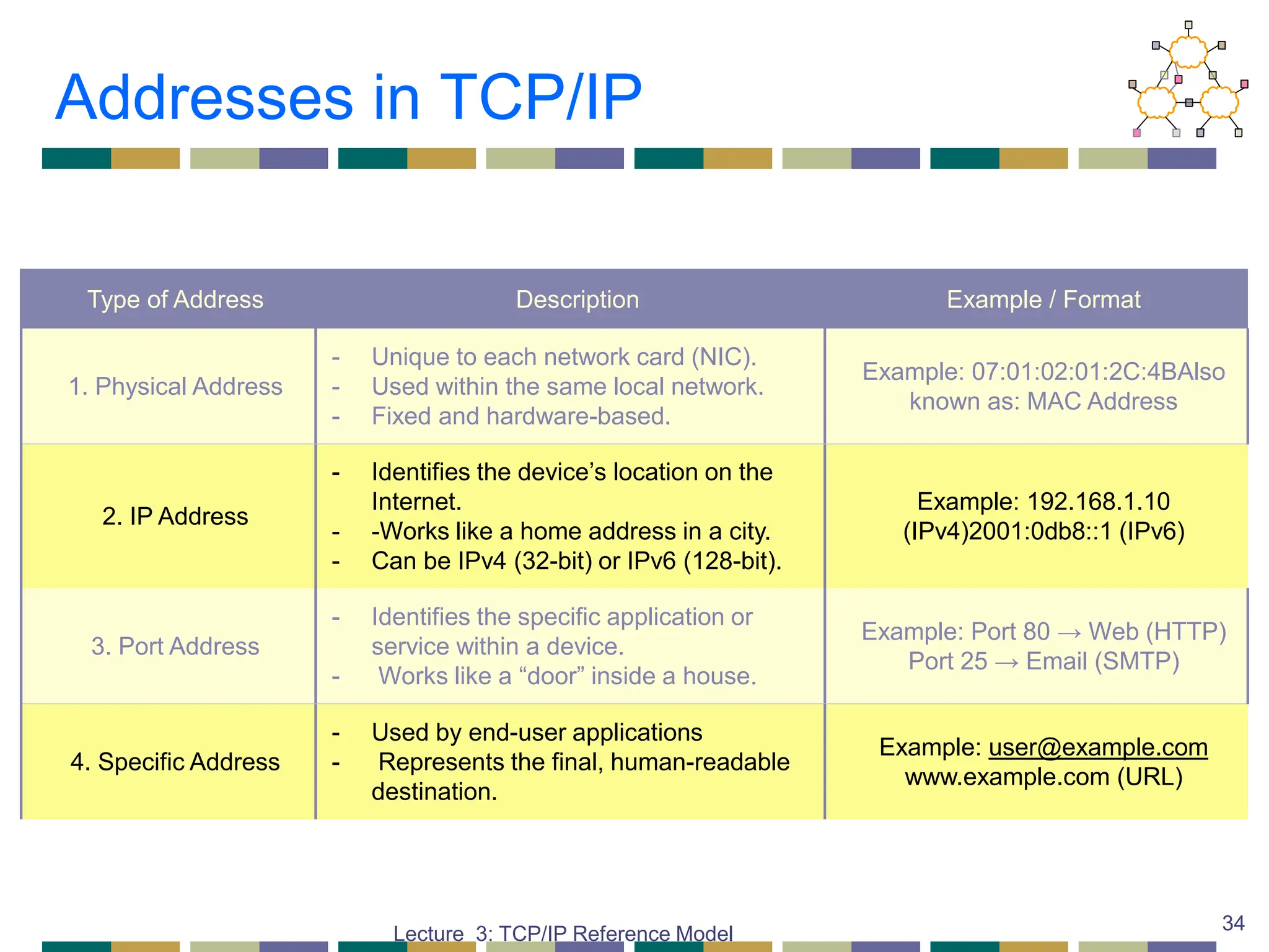 Lecture 3-TCP vs UDP Network Layer Reference Model.pdf
