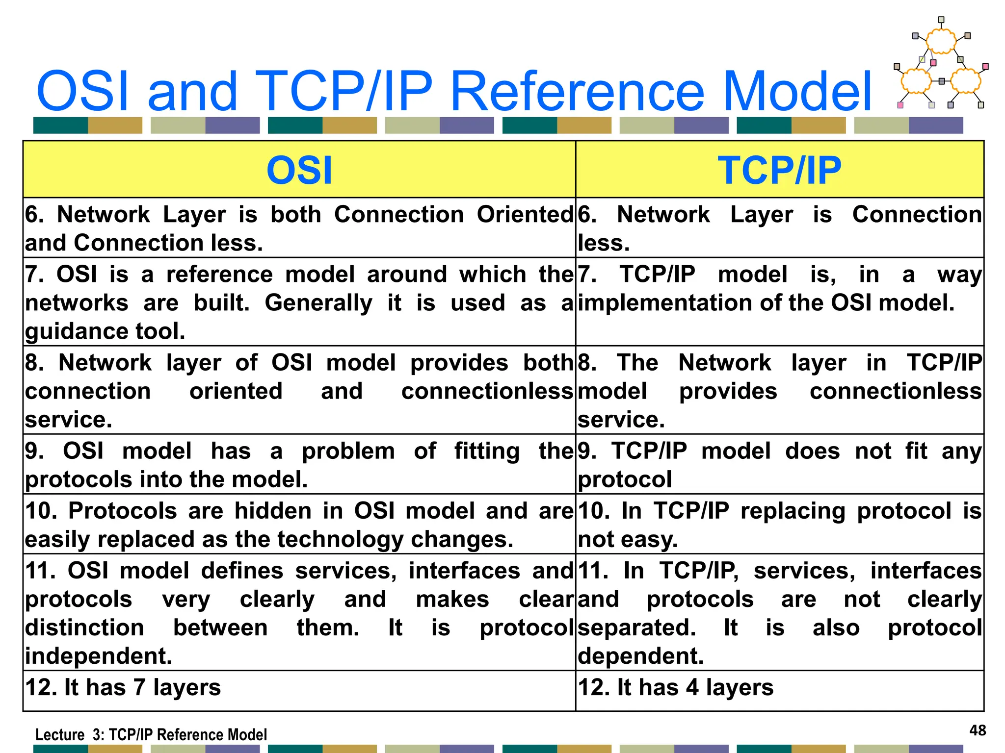 Lecture 3-TCP vs UDP Network Layer Reference Model.pdf