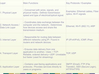 Lecture 3-TCP vs UDP Network Layer Reference Model.pdf