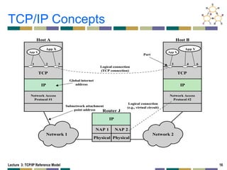 Lecture 3-TCP vs UDP Network Layer Reference Model.pdf