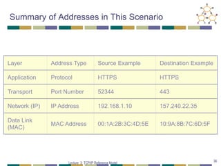 Lecture 3-TCP vs UDP Network Layer Reference Model.pdf