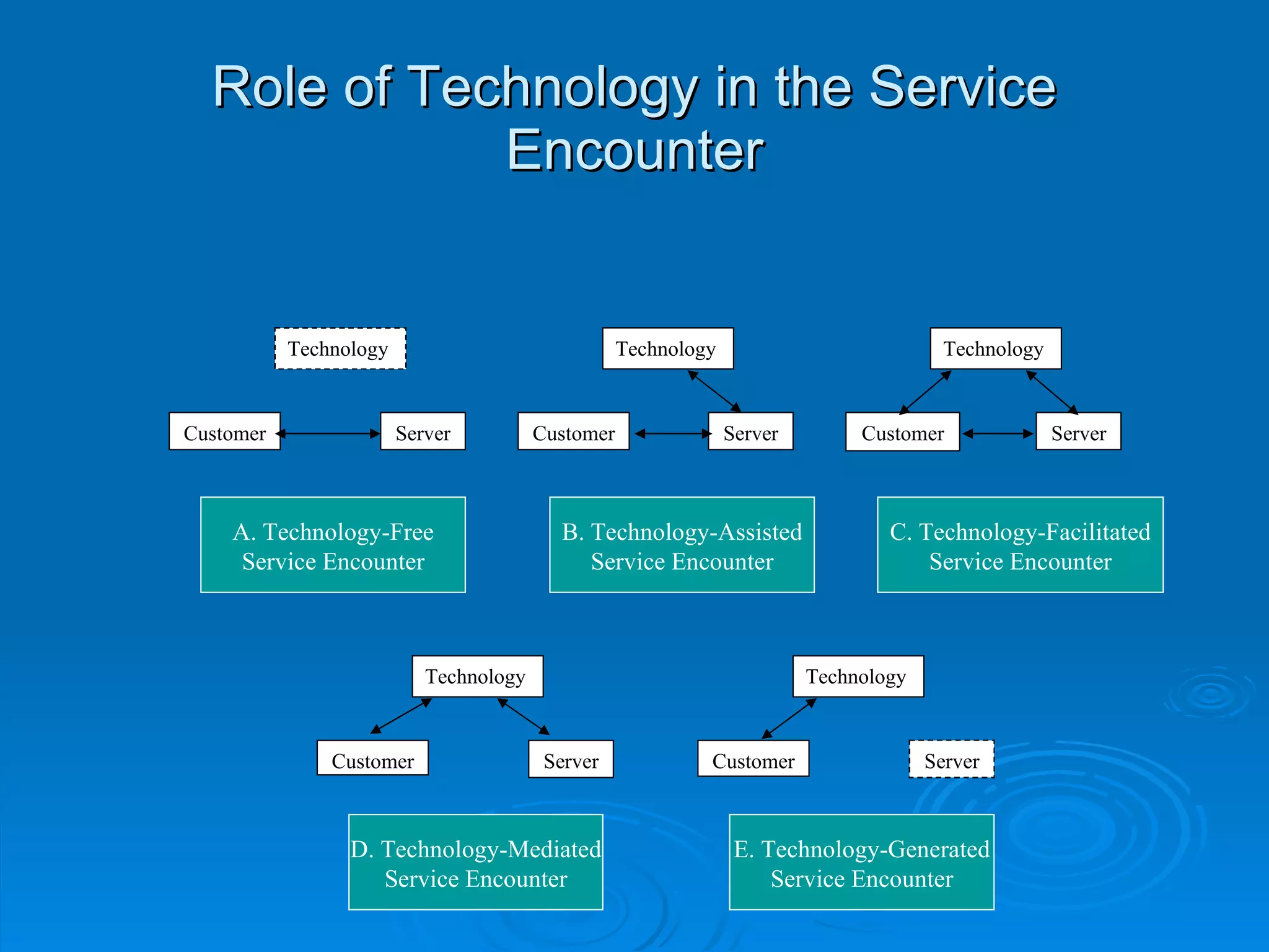 Lecture 3 technology in services | PPT