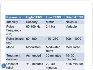 Transcutaneous electrical nerve stimulation (TENS) | PPTX