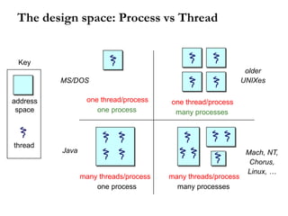 Lecture 3- Threads.pdf | Operating Systems | Computer Software and Applications