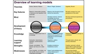 Lecture 3: Theories of Learning Part 1 | PPTX | Education
