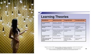 Lecture 3: Theories of Learning Part 1 | PPTX | Education