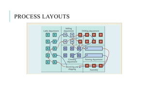 Lecture_3 (1).pptx facility layout and capacity | PPTX
