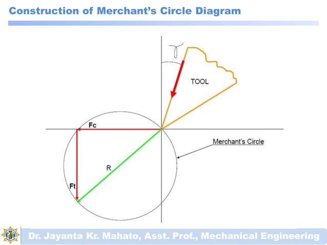 Machining Forces_Merchant's Circle Diagram | PDF