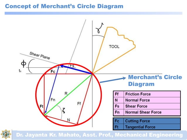 Machining Forces_Merchant's Circle Diagram | PDF