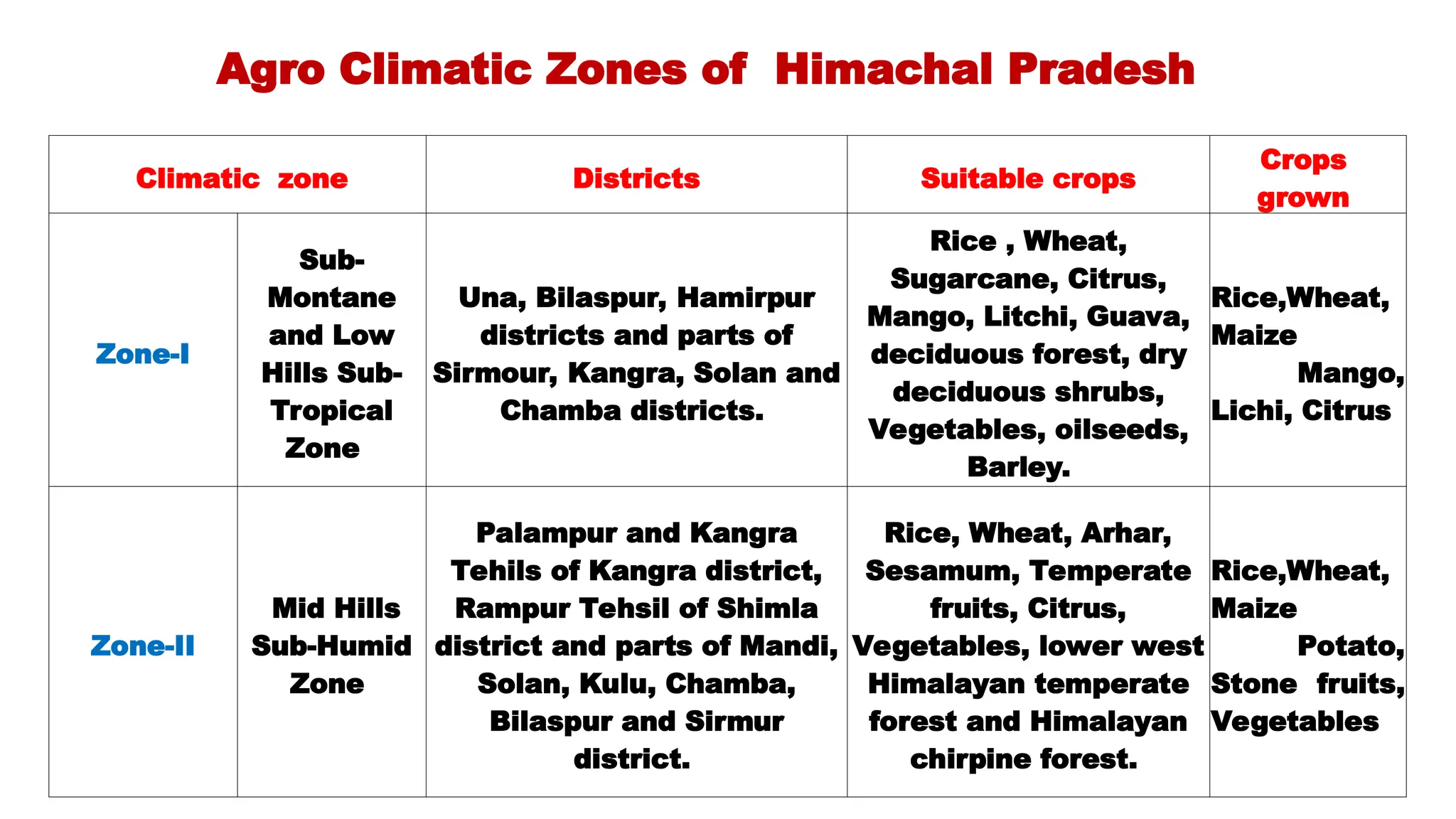Lecture_3_2022_Agroclimatic Regios of India.ppt