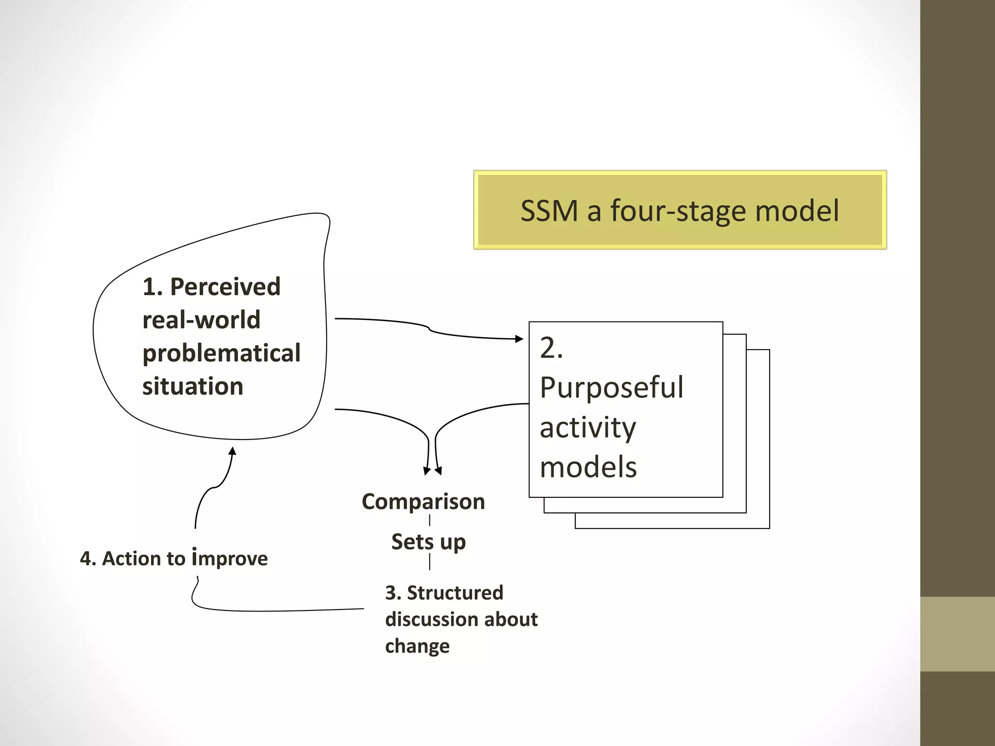 Soft Systems Methodology | PPTX