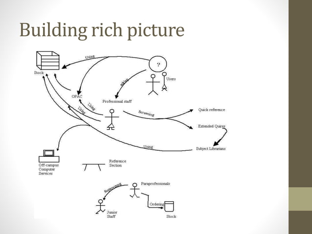 Soft Systems Methodology | PPTX | Computer Software and Applications | Computing