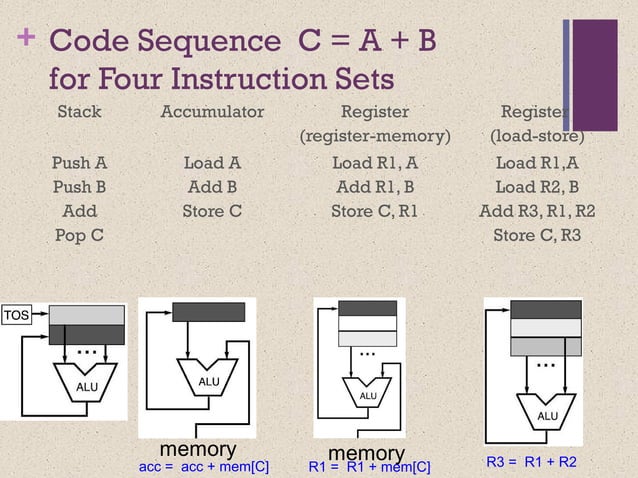 Instruction Set Architecture (ISA) | PPT | Programming Languages | Computing
