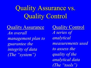 Method validation terms quality control and assurance | PPT