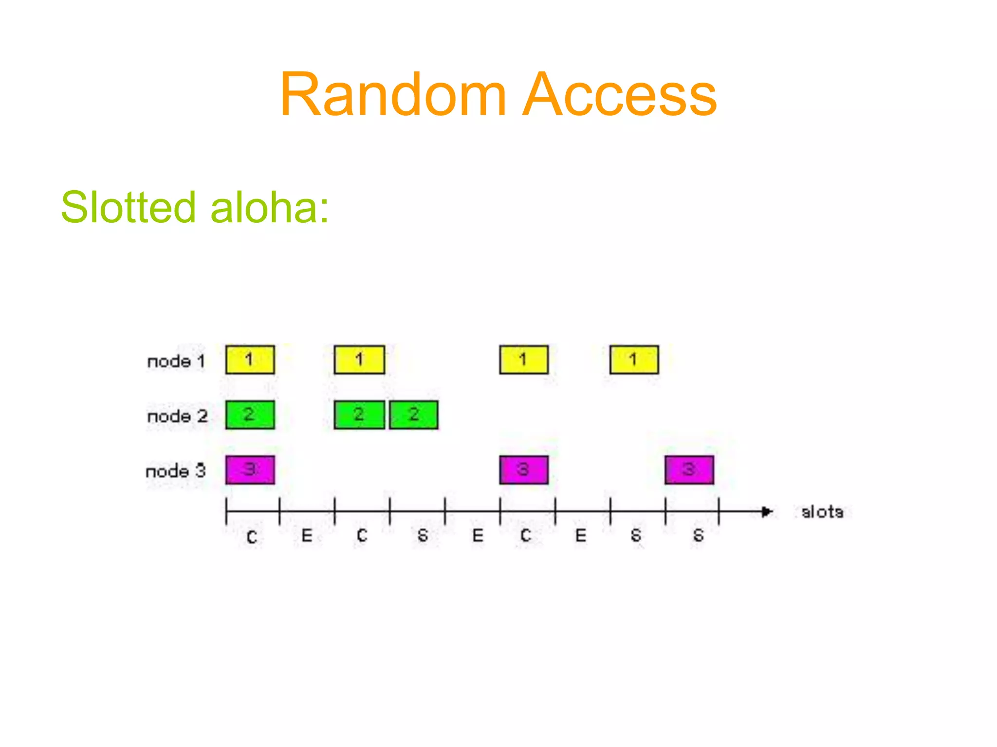 Multiple Access Techniques Ppt Computer Networking Computing