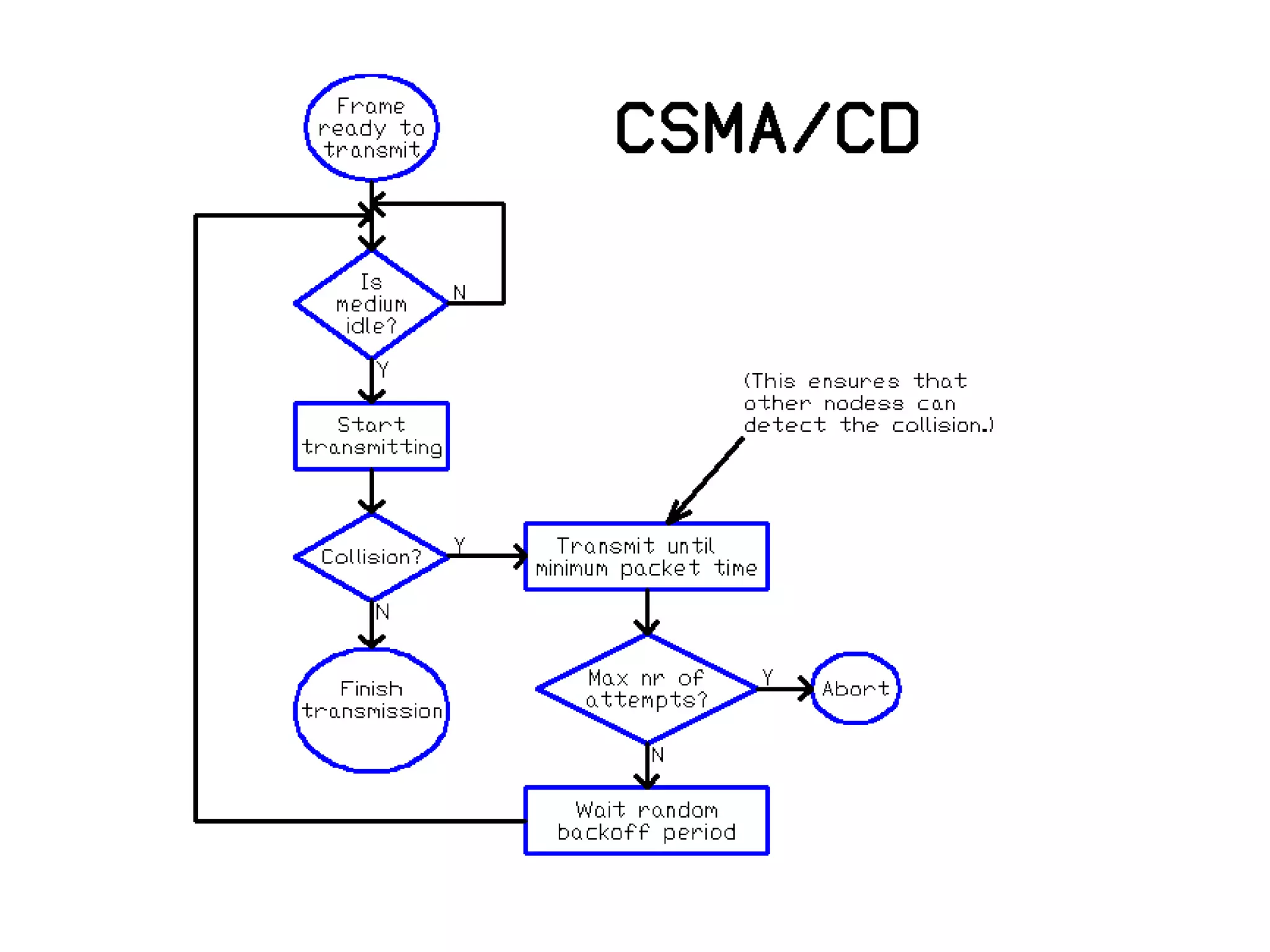 Multiple Access Techniques Ppt Computer Networking Computing