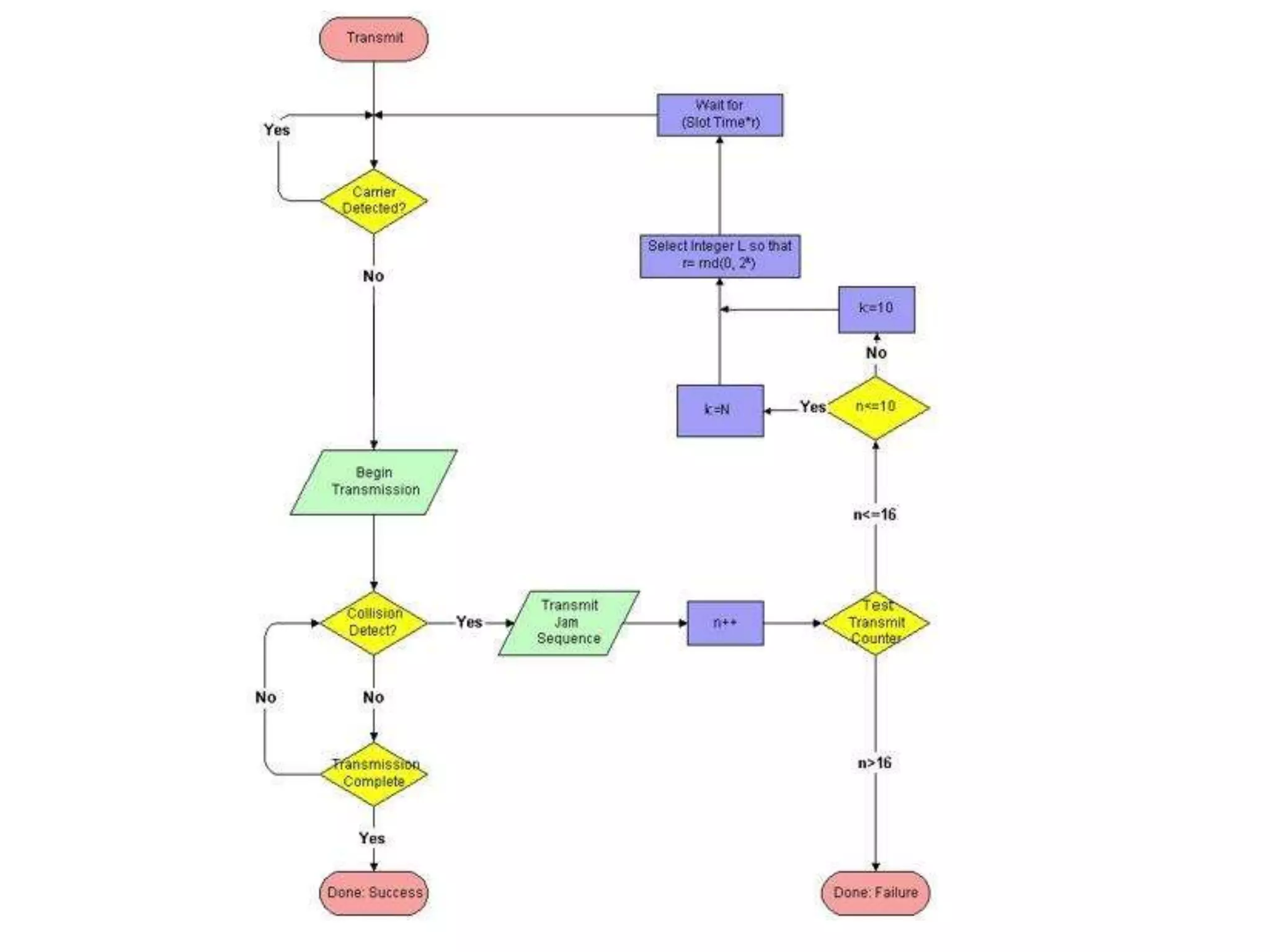 Multiple Access Techniques Ppt Computer Networking Computing
