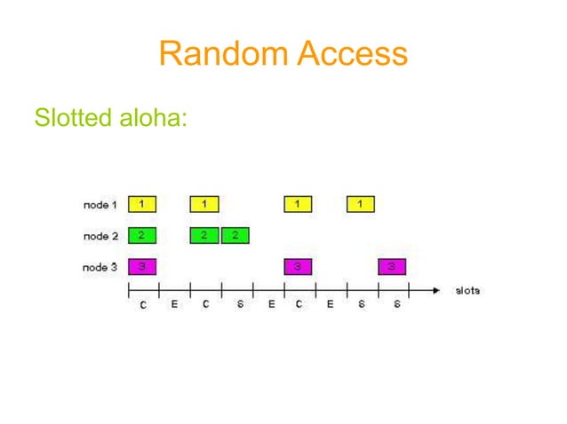 Multiple Access Techniques | PPT | Computer Networking | Computing