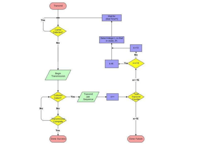 Multiple Access Techniques | PPT | Computer Networking | Computing