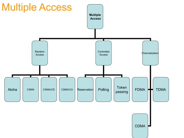 Multiple Access Techniques | PPT | Computer Networking | Computing