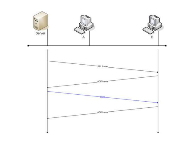 Multiple Access Techniques | PPT | Computer Networking | Computing