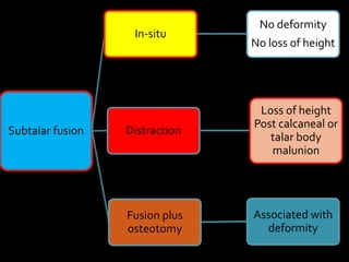 Lecture 35 shah subtalar fusion | PPTX