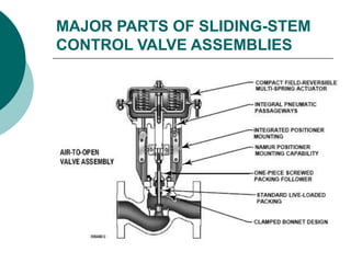 Pneumatic Control Valve as a Final Control Element | PPT