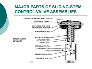 Pneumatic Control Valve as a Final Control Element | PPT | Chemistry ...