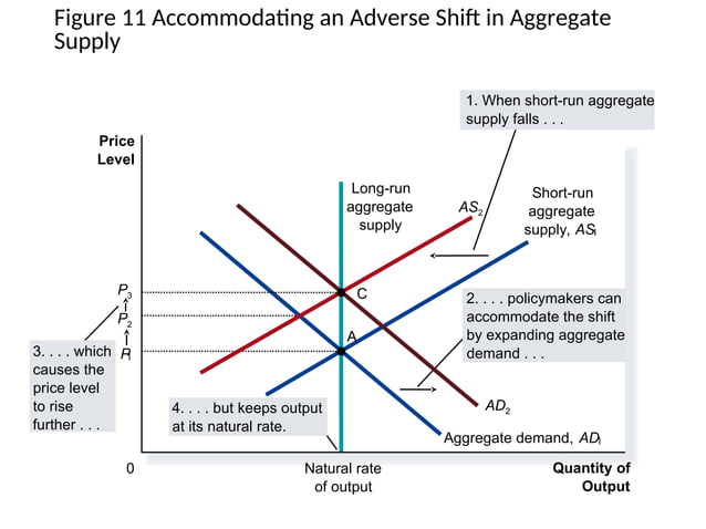 aggregate_demand and aggregates supply .ppt