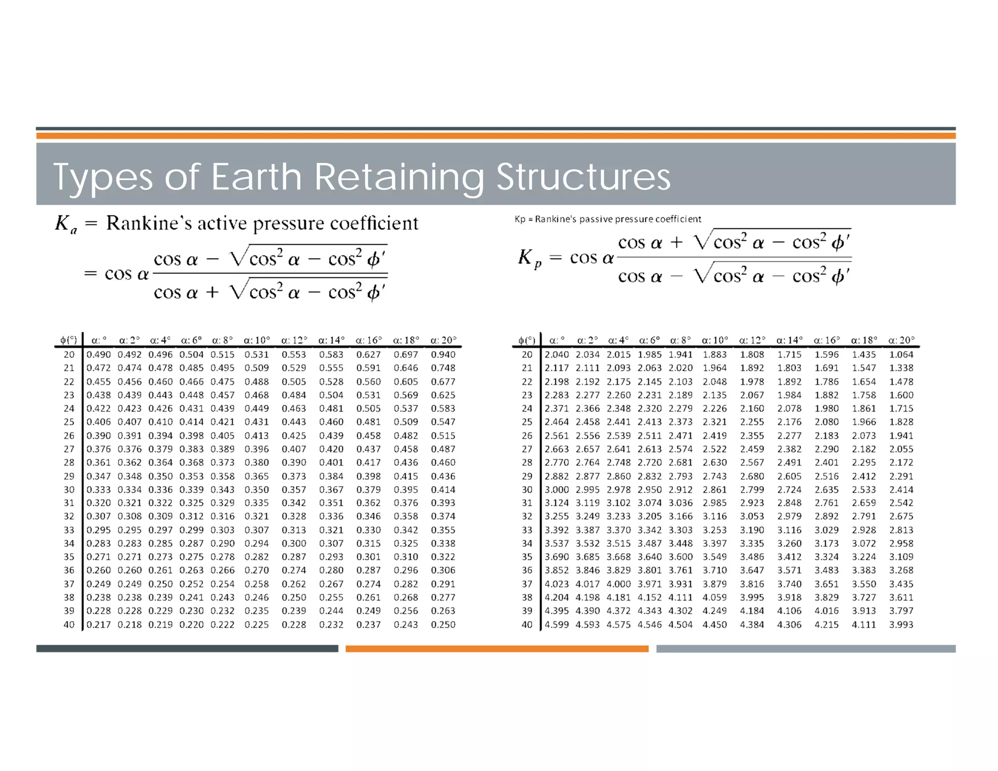 Lecture 3 and 4 - Earth Retaining Structure (Lateral Earth Pressure) | PDF