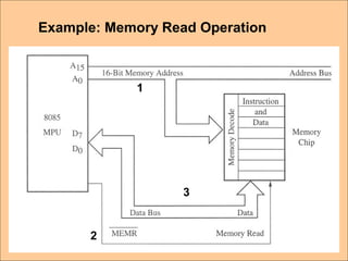 architecture memory interfacing | PPT