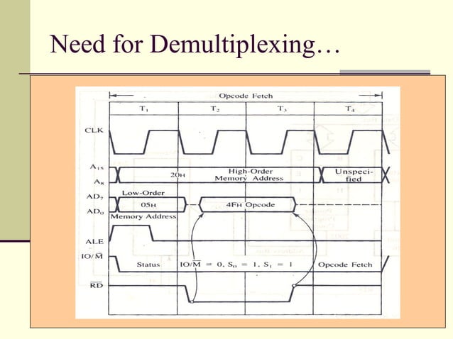 architecture memory interfacing | PPT